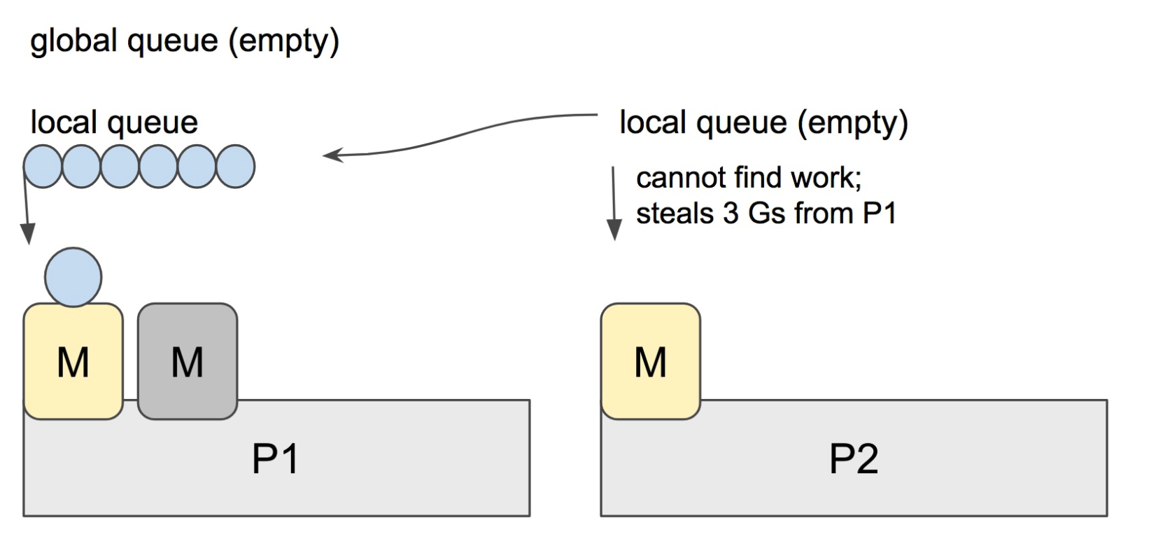 Golang GMP模型 | ZhangYong's Blog